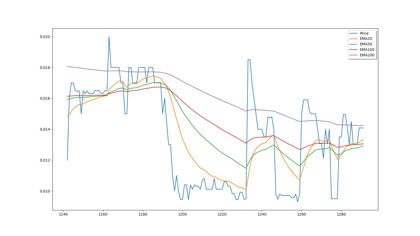 Mudra MDR Exponential Moving Averages
