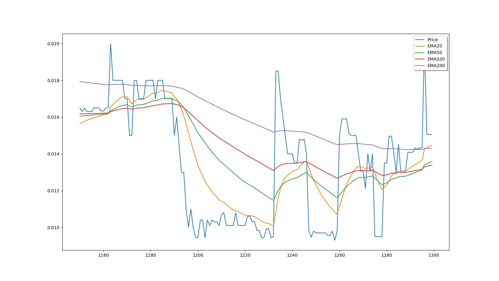 Mudra MDR Exponential Moving Averages