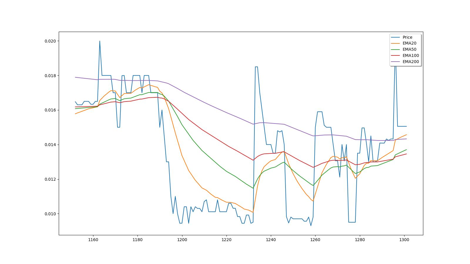 Mudra MDR Exponential Moving Averages