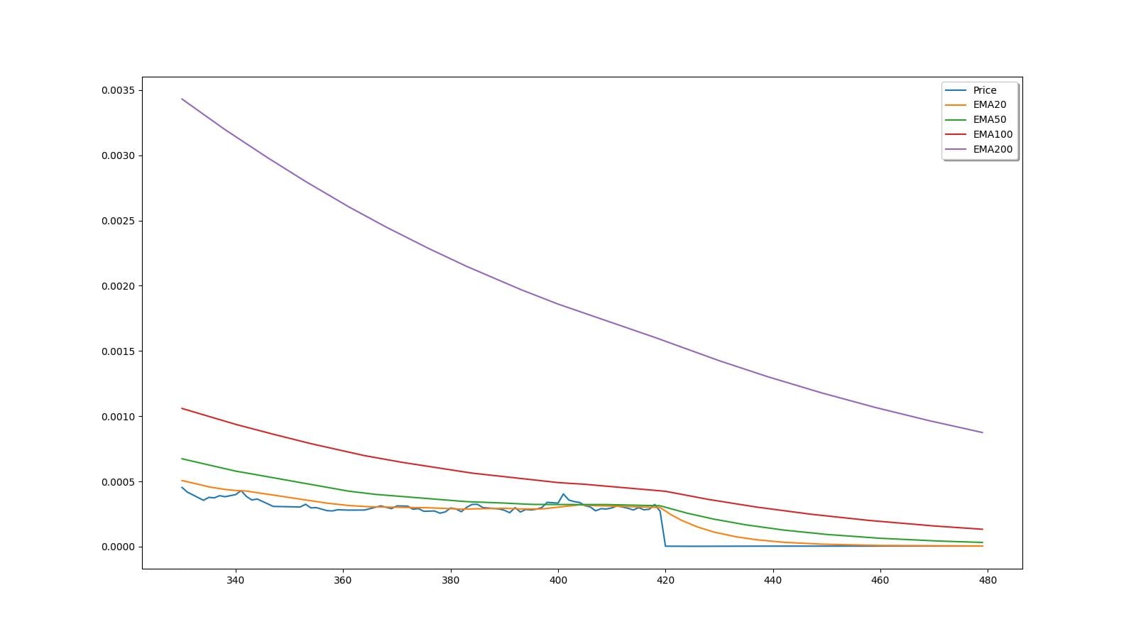 Muhdo Hub Exponential Moving Averages