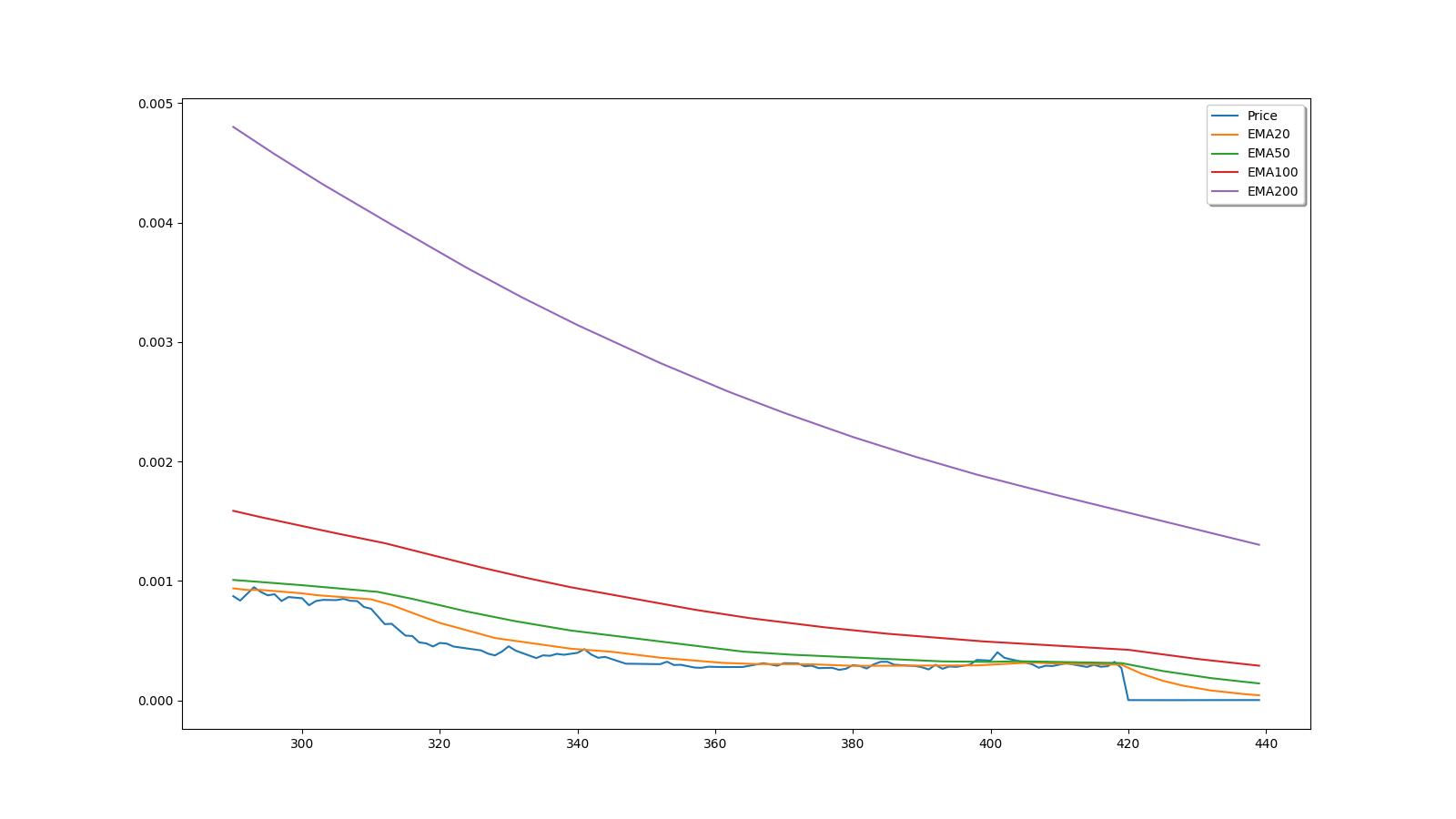 Muhdo Hub Exponential Moving Averages