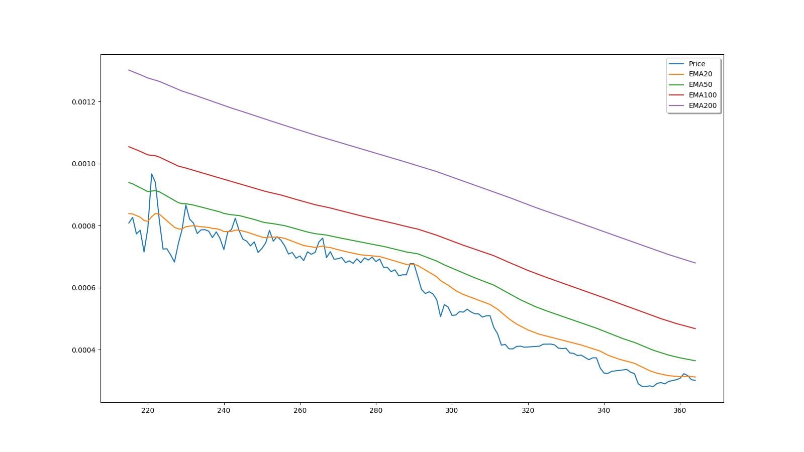 Multi Asset Investment Vehicle Exponential Moving Averages