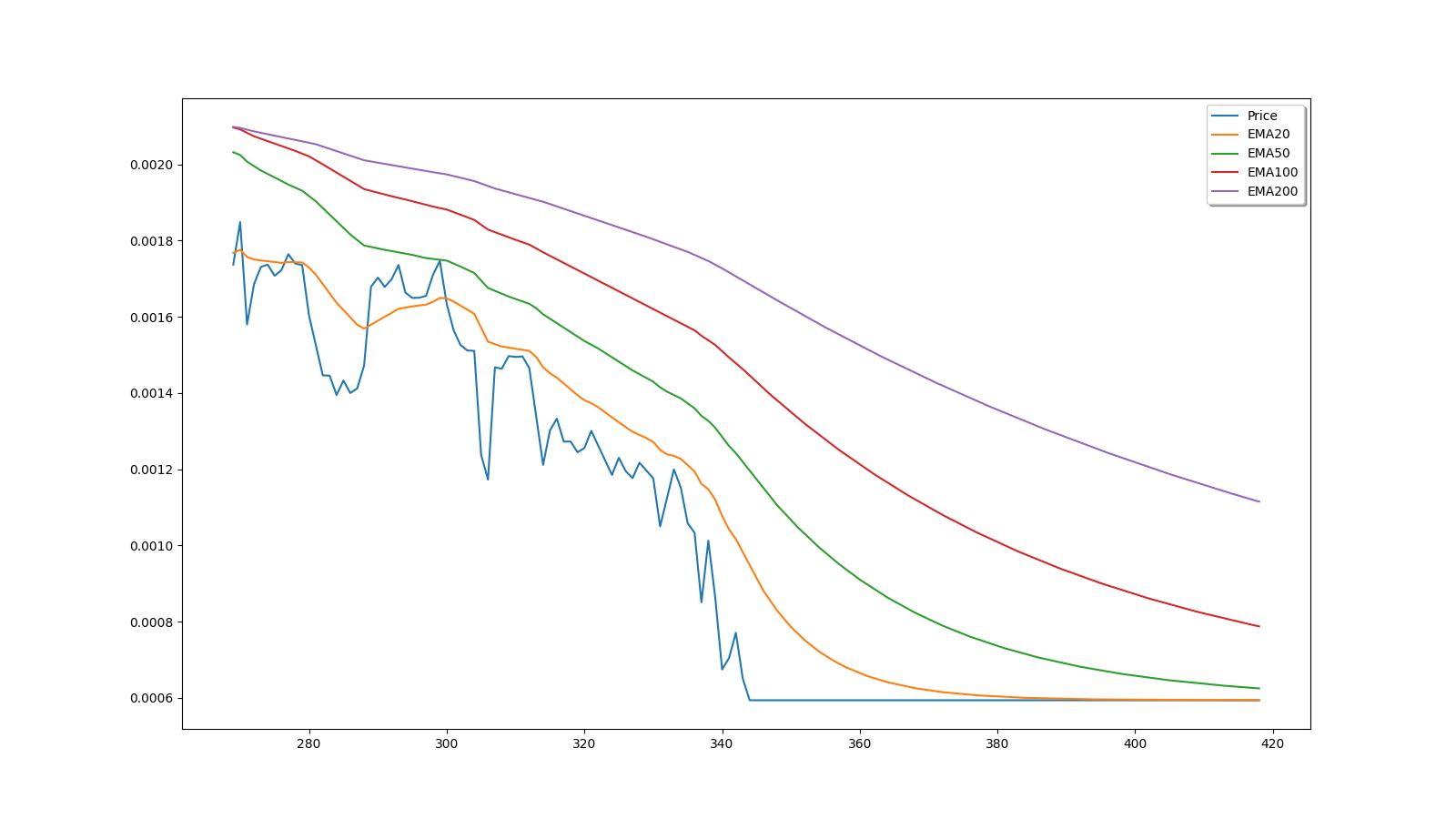 Multi Universe Central Exponential Moving Averages