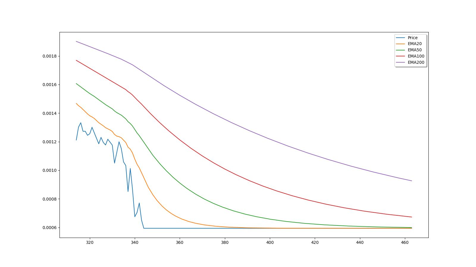 Multi Universe Central Exponential Moving Averages