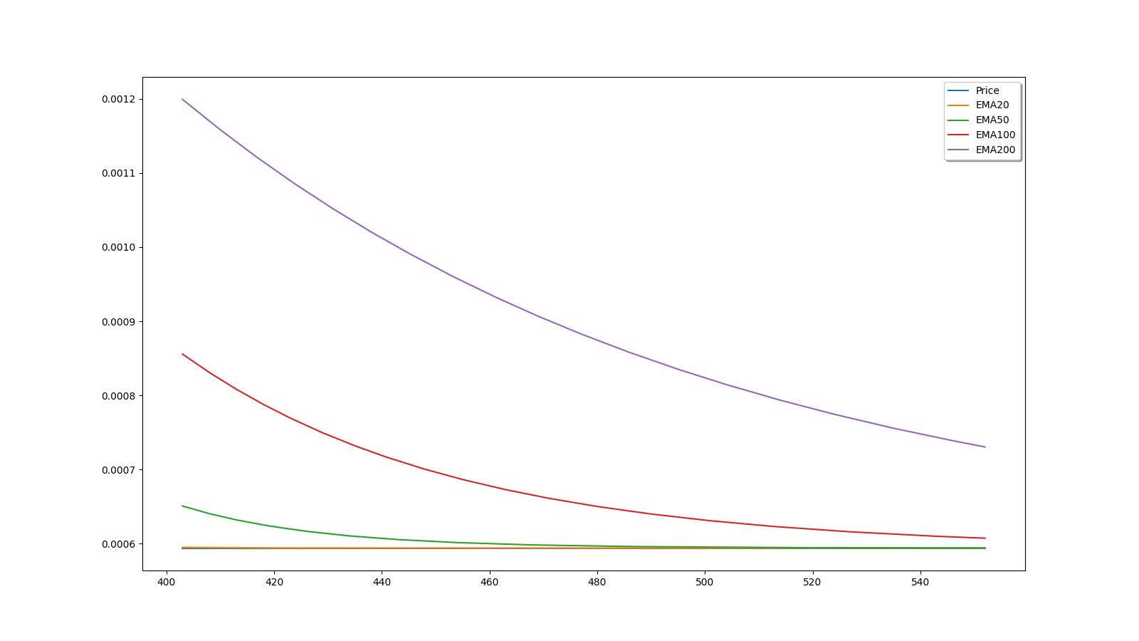 Multi Universe Central Exponential Moving Averages