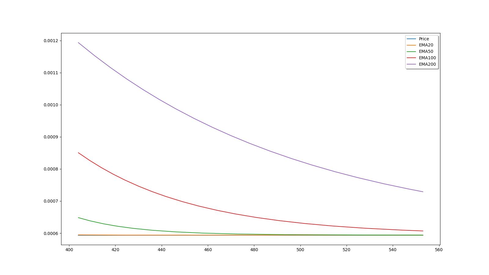 Multi Universe Central Exponential Moving Averages