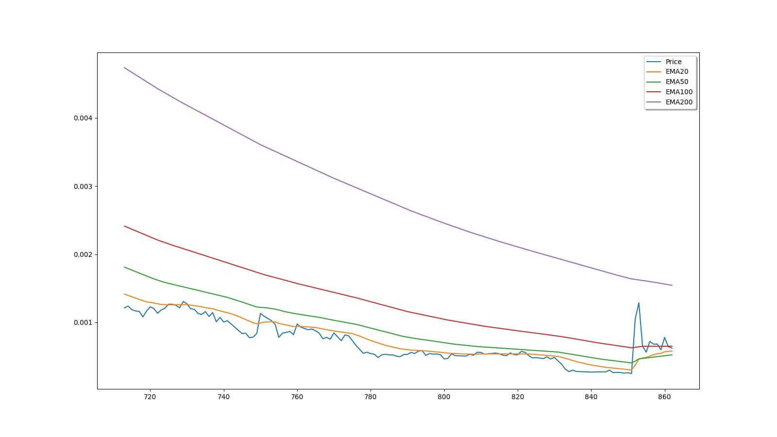 Multibit Exponential Moving Averages