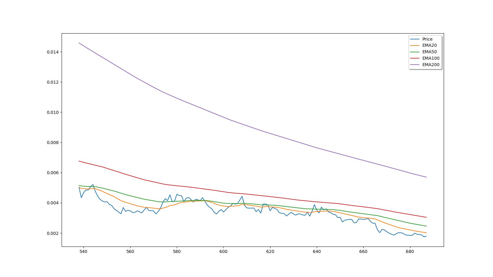 Multibit Exponential Moving Averages