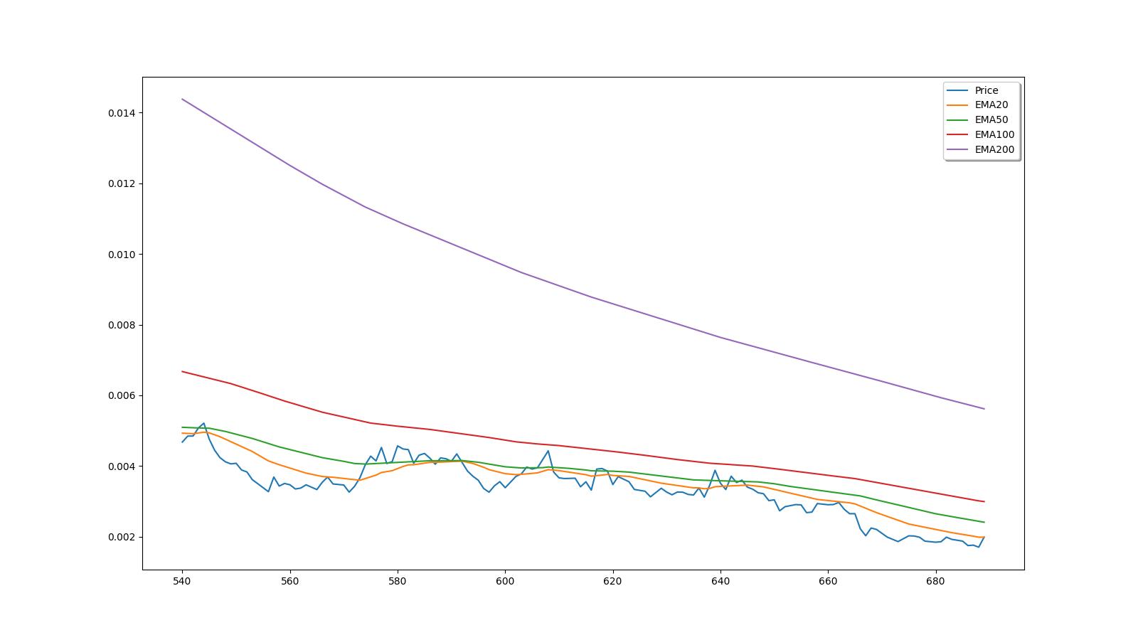 Multibit Exponential Moving Averages