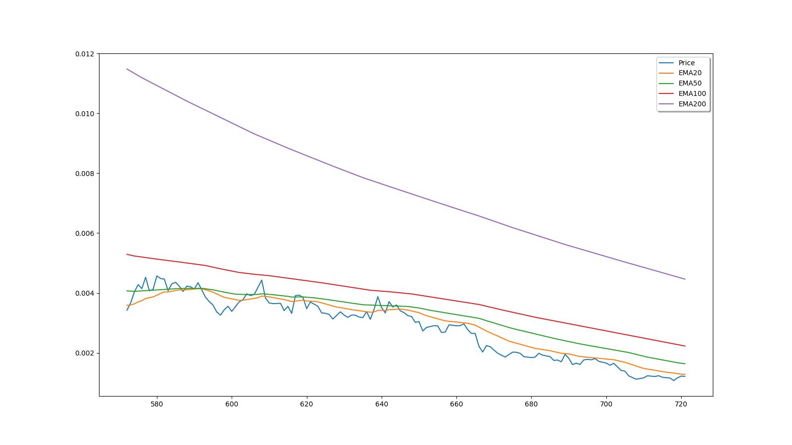 Multibit Exponential Moving Averages