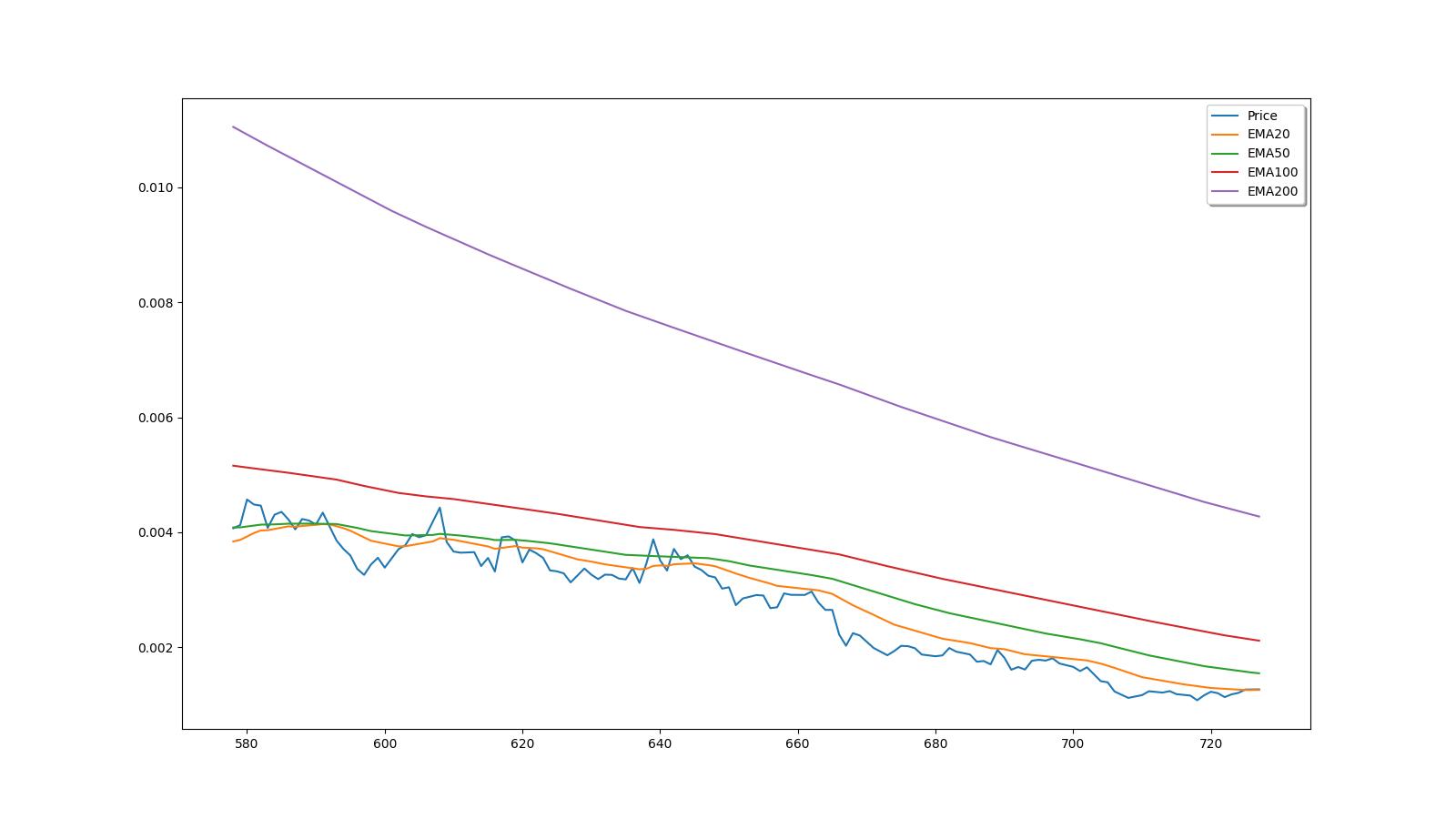 Multibit Exponential Moving Averages