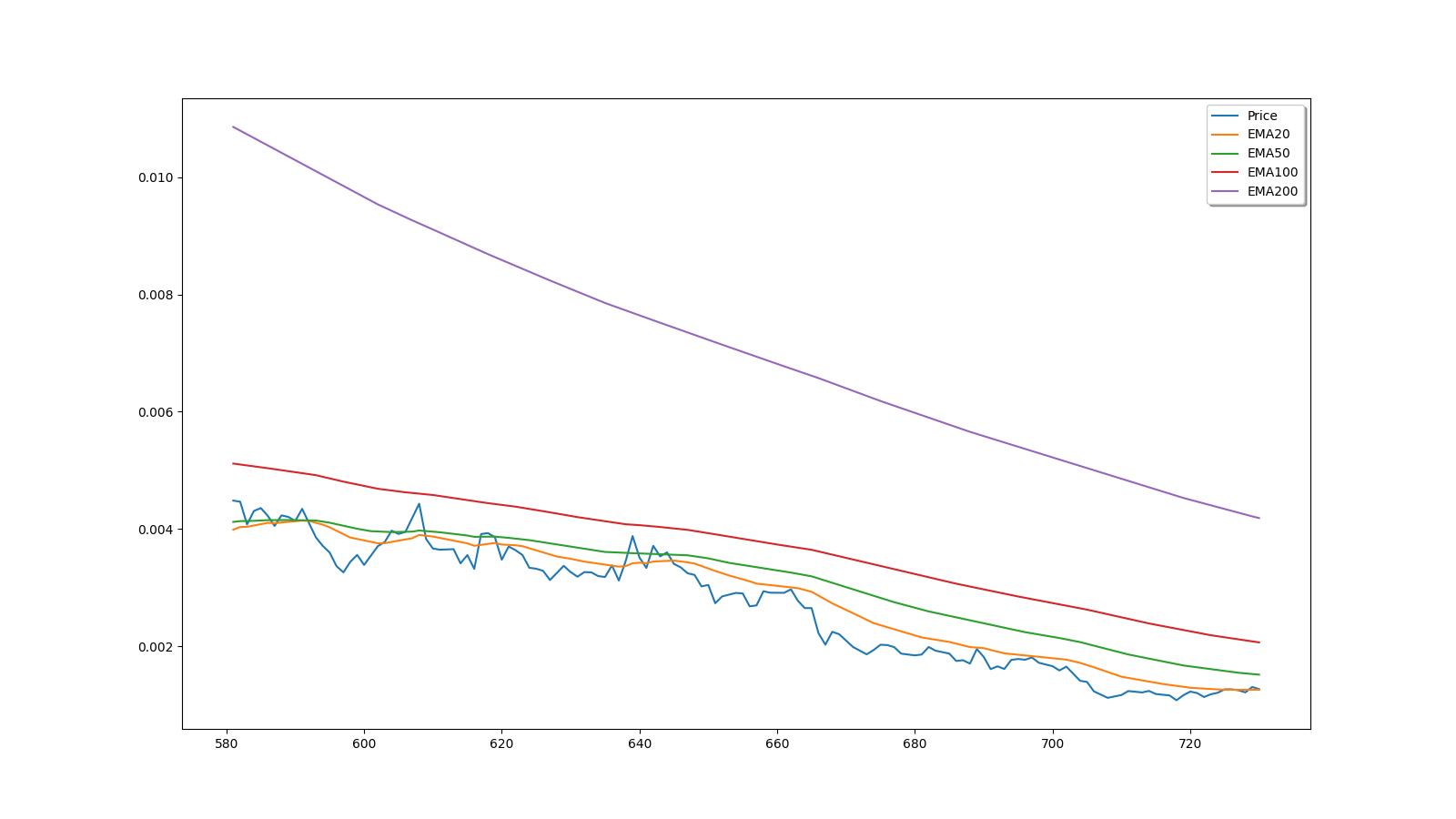Multibit Exponential Moving Averages