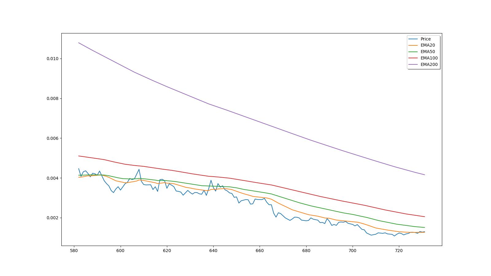 Multibit Exponential Moving Averages