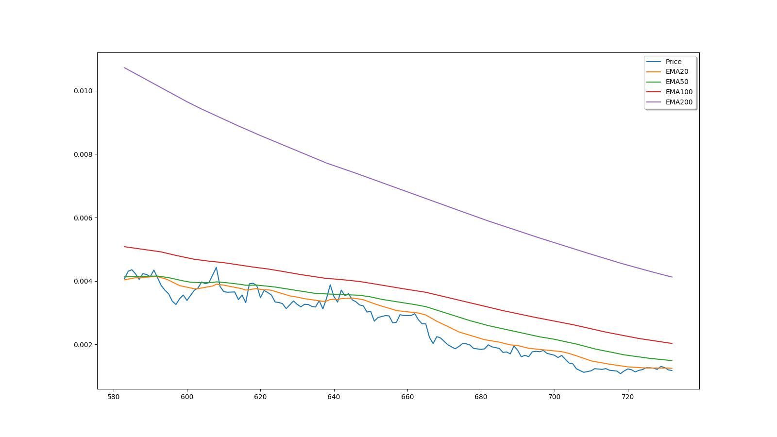 Multibit Exponential Moving Averages