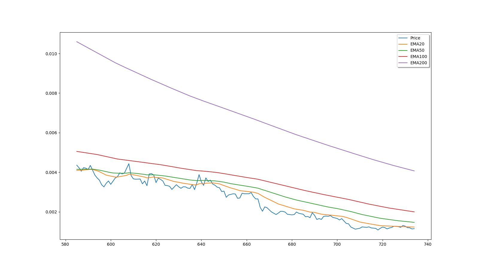 Multibit Exponential Moving Averages