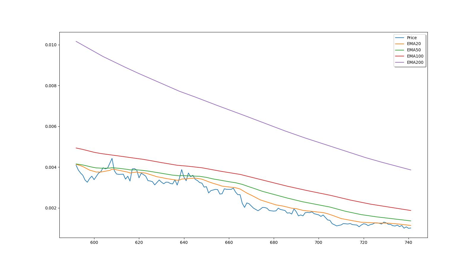 Multibit Exponential Moving Averages