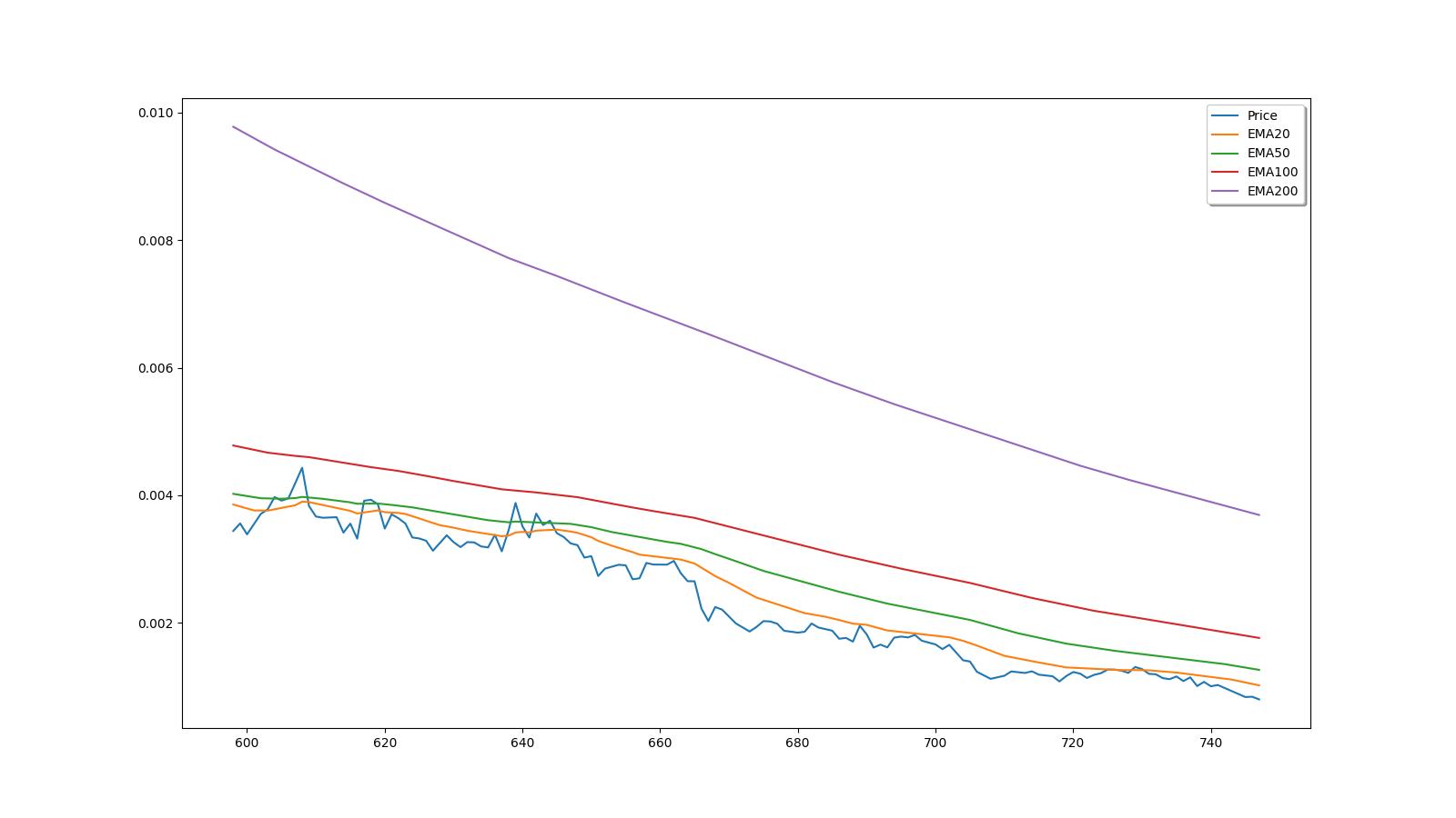 Multibit Exponential Moving Averages