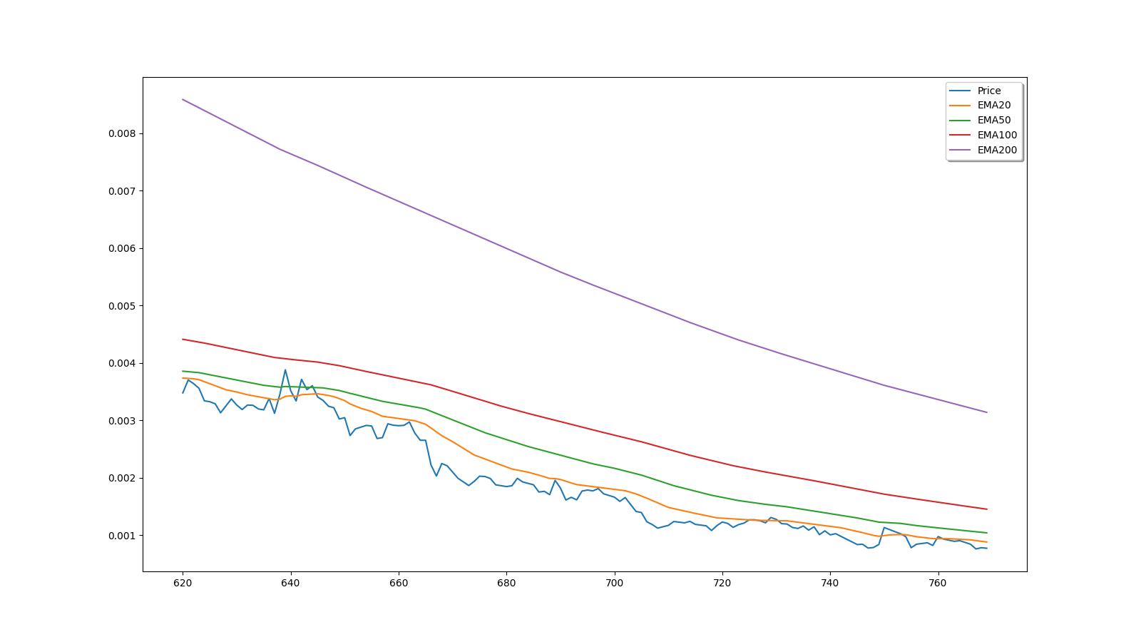 Multibit Exponential Moving Averages