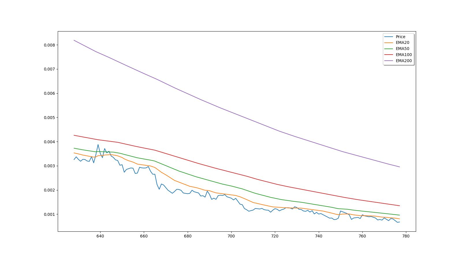 Multibit Exponential Moving Averages