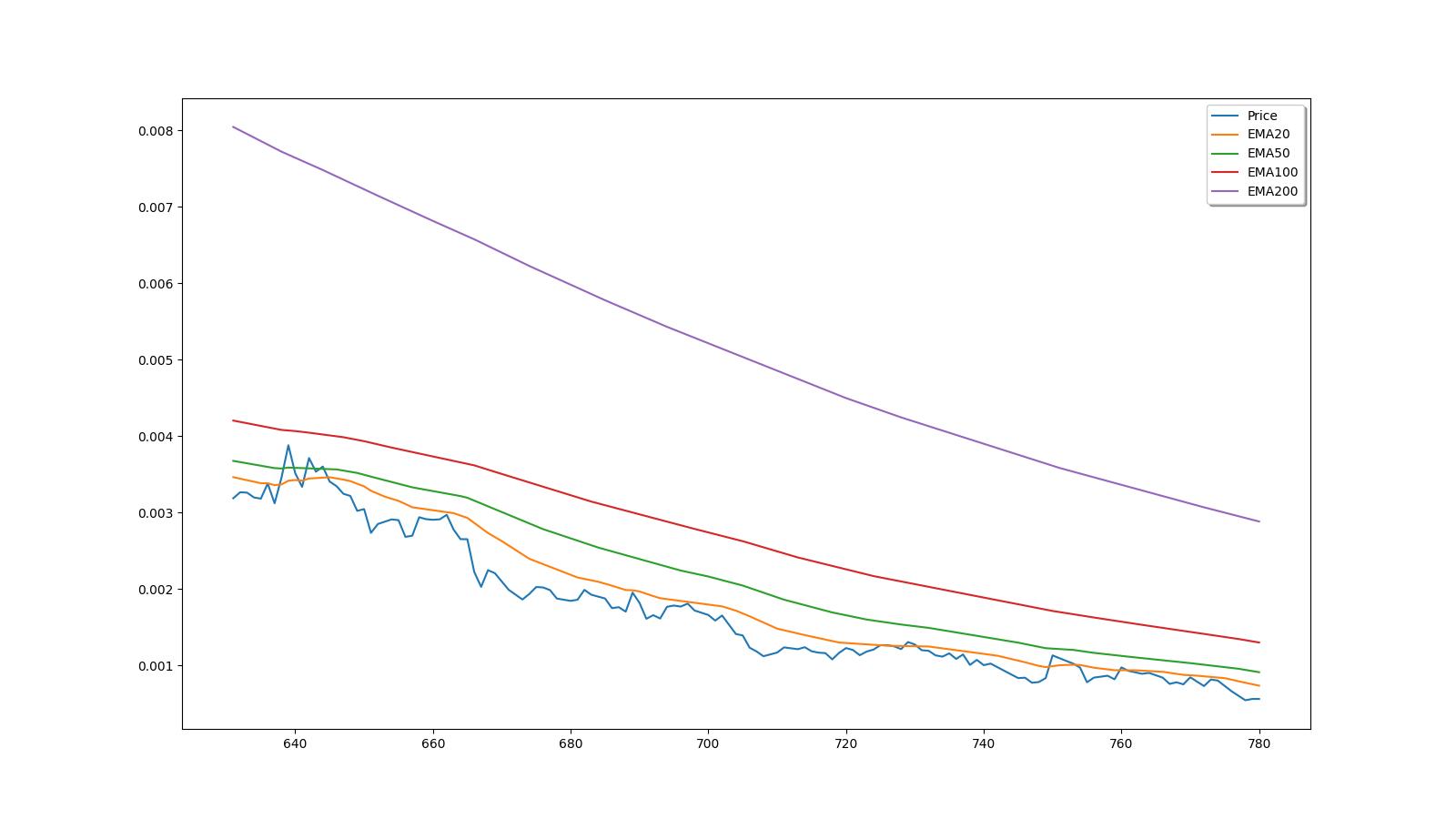 Multibit Exponential Moving Averages