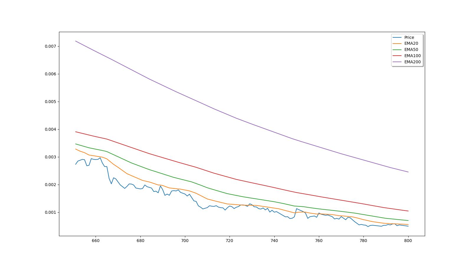 Multibit Exponential Moving Averages