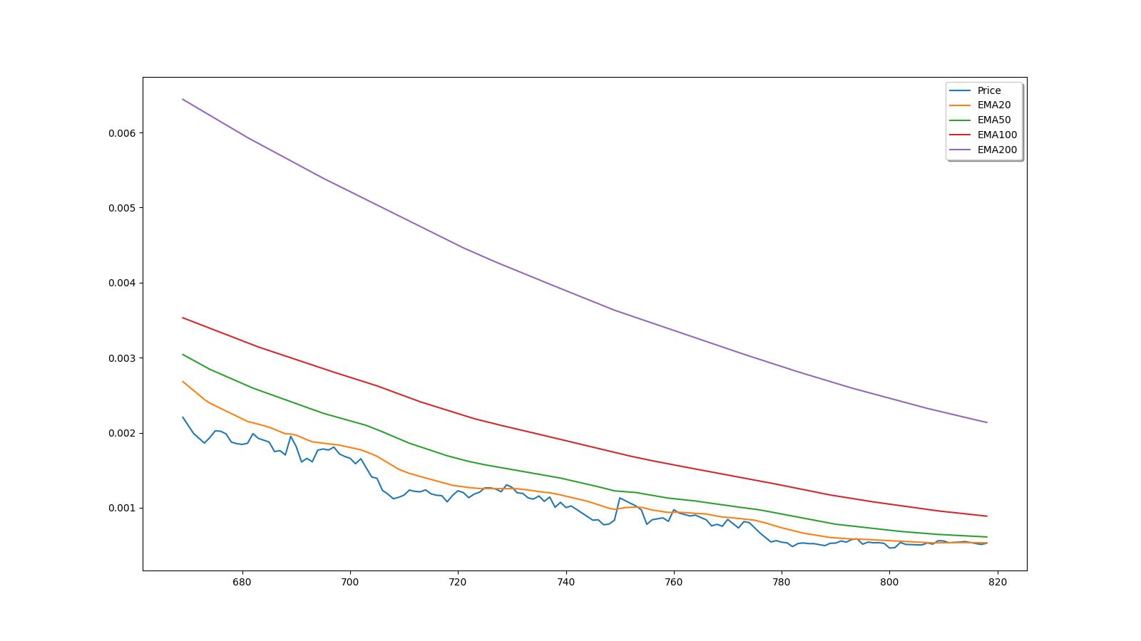 Multibit Exponential Moving Averages