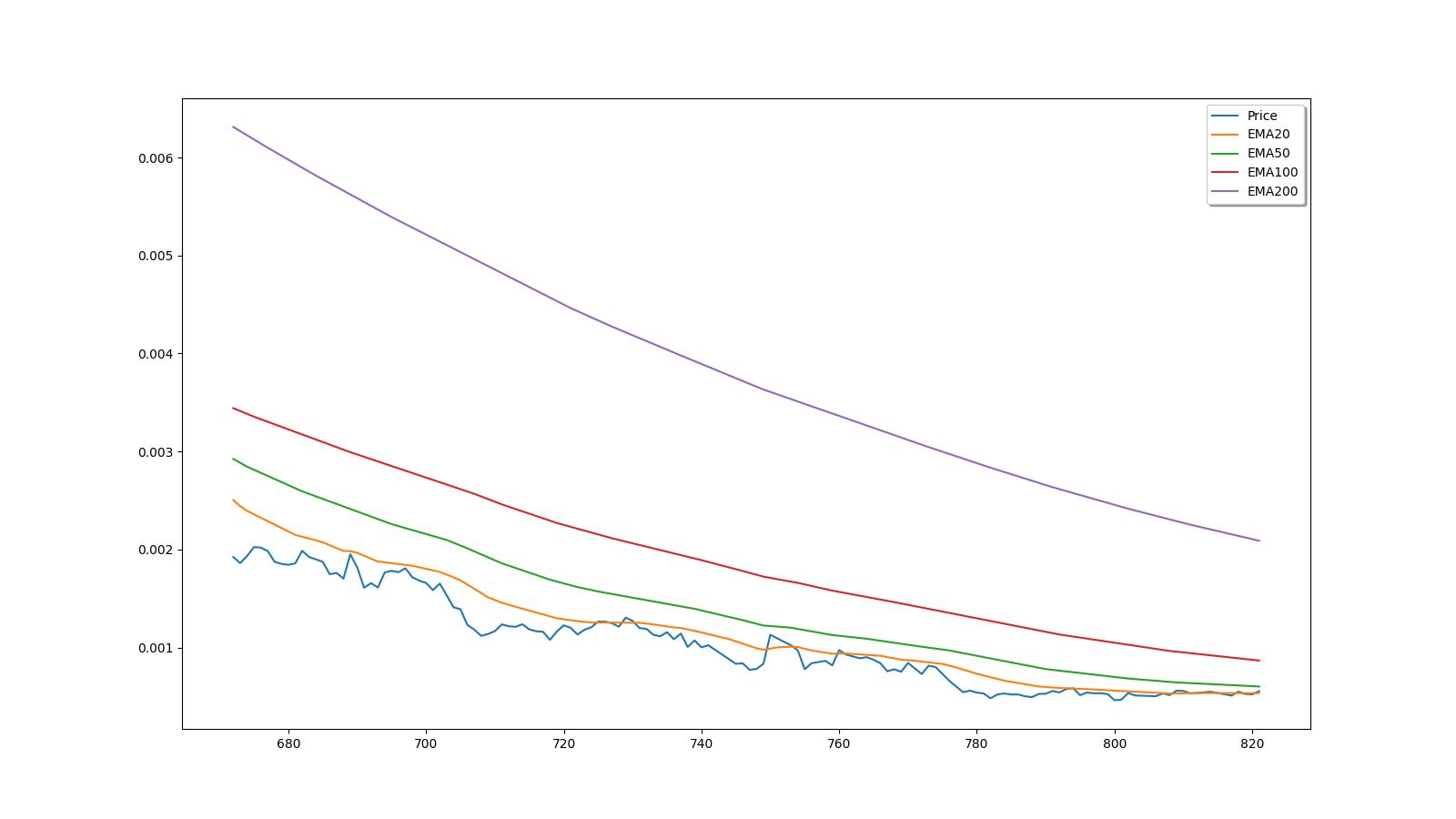 Multibit Exponential Moving Averages
