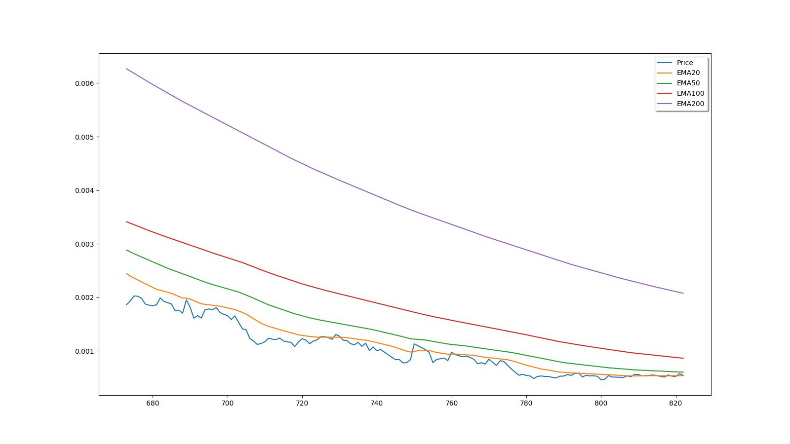 Multibit Exponential Moving Averages