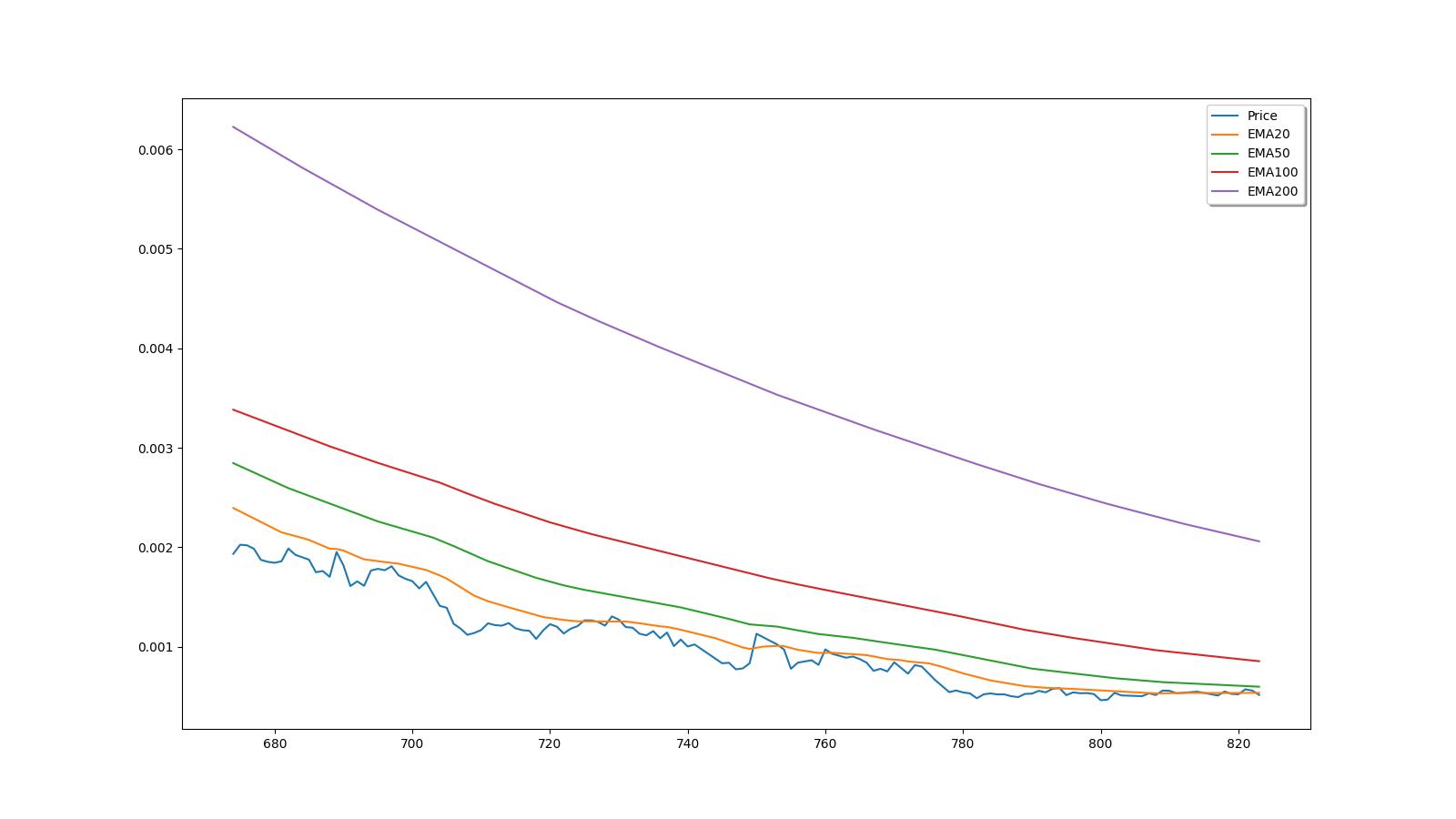 Multibit Exponential Moving Averages