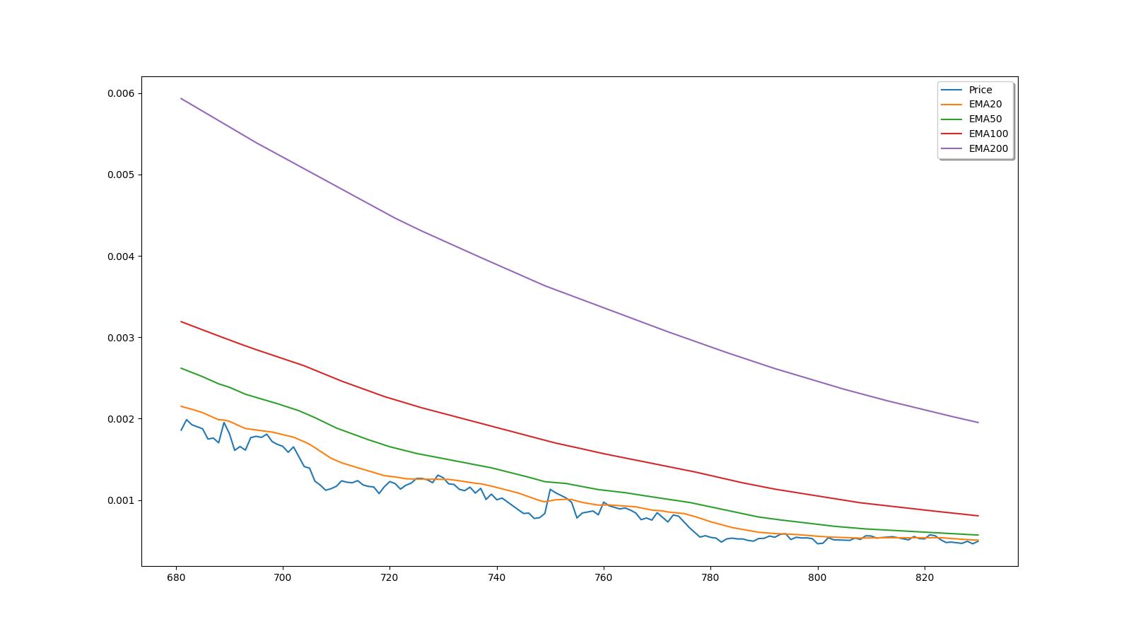 Multibit Exponential Moving Averages