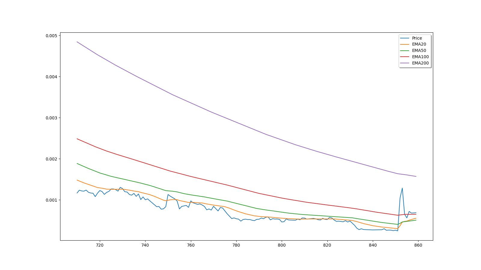 Multibit Exponential Moving Averages