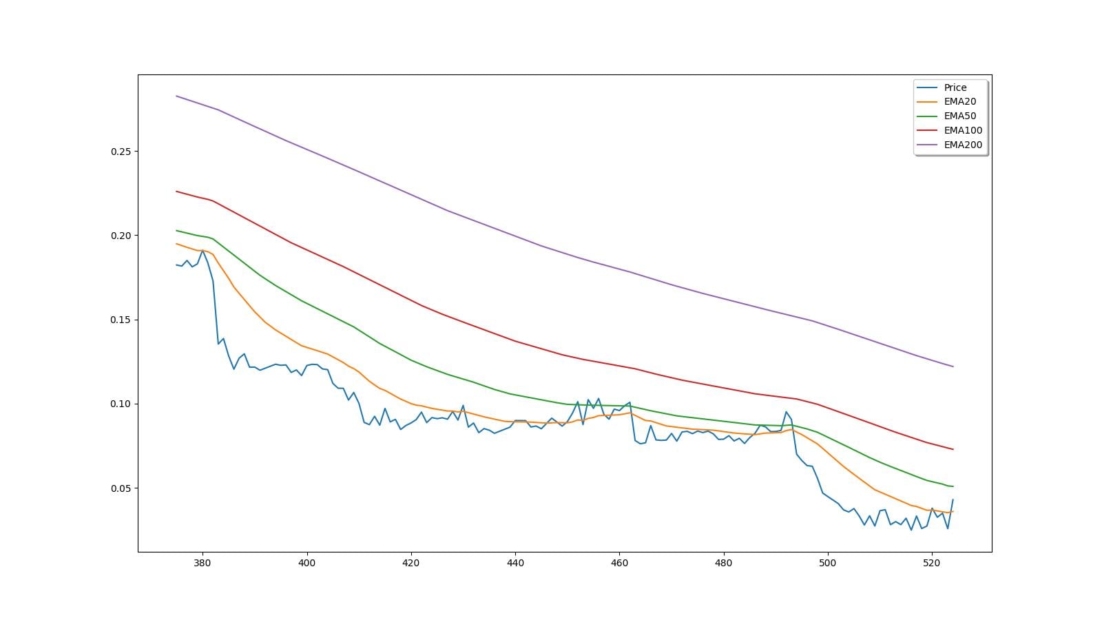 Multichain Exponential Moving Averages