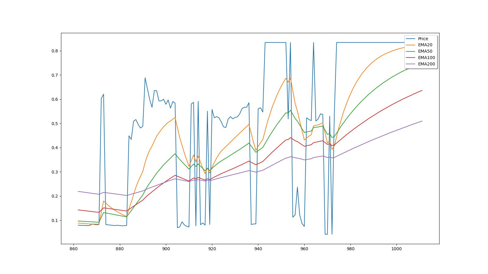Multichain Exponential Moving Averages