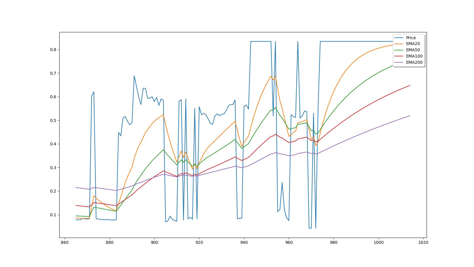 Multichain Exponential Moving Averages