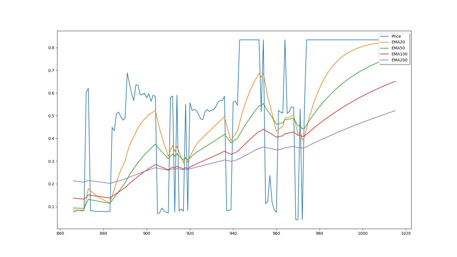 Multichain Exponential Moving Averages
