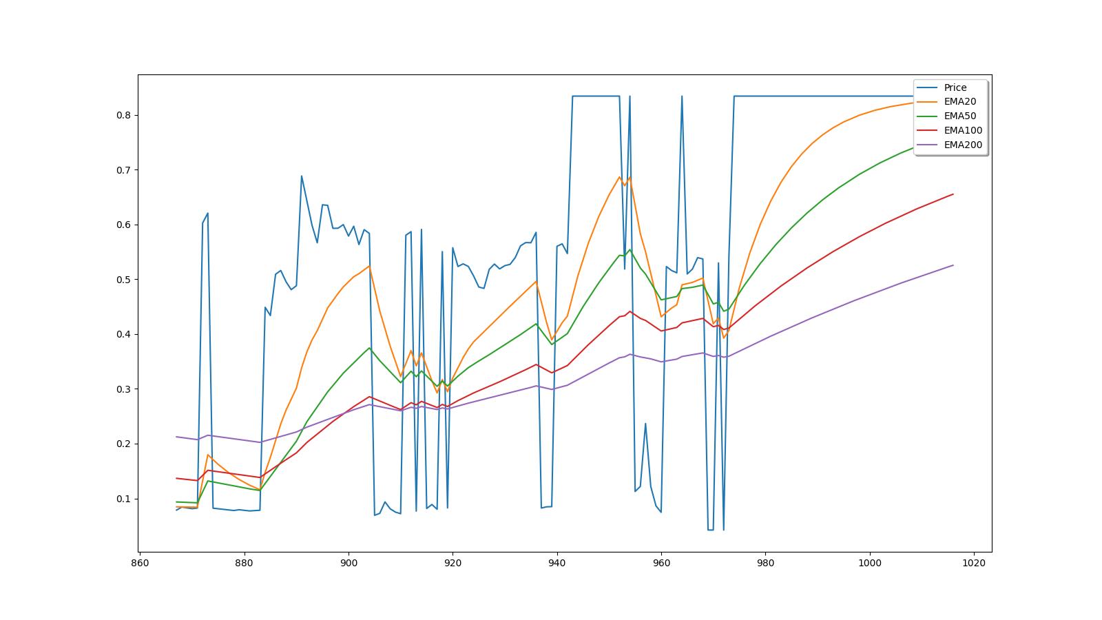 Multichain Exponential Moving Averages