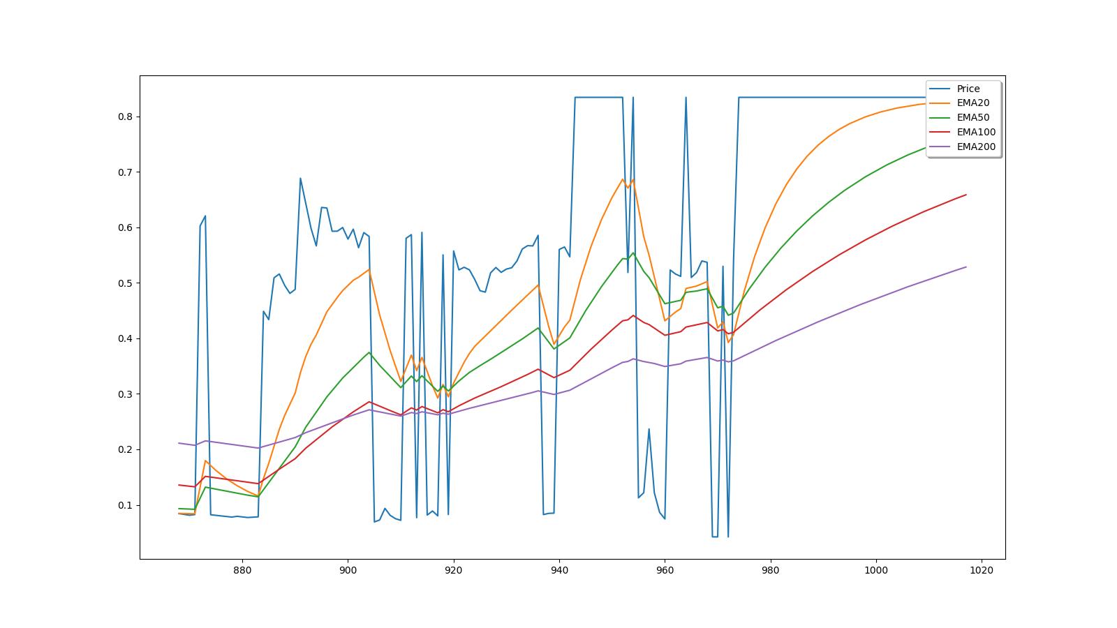 Multichain Exponential Moving Averages
