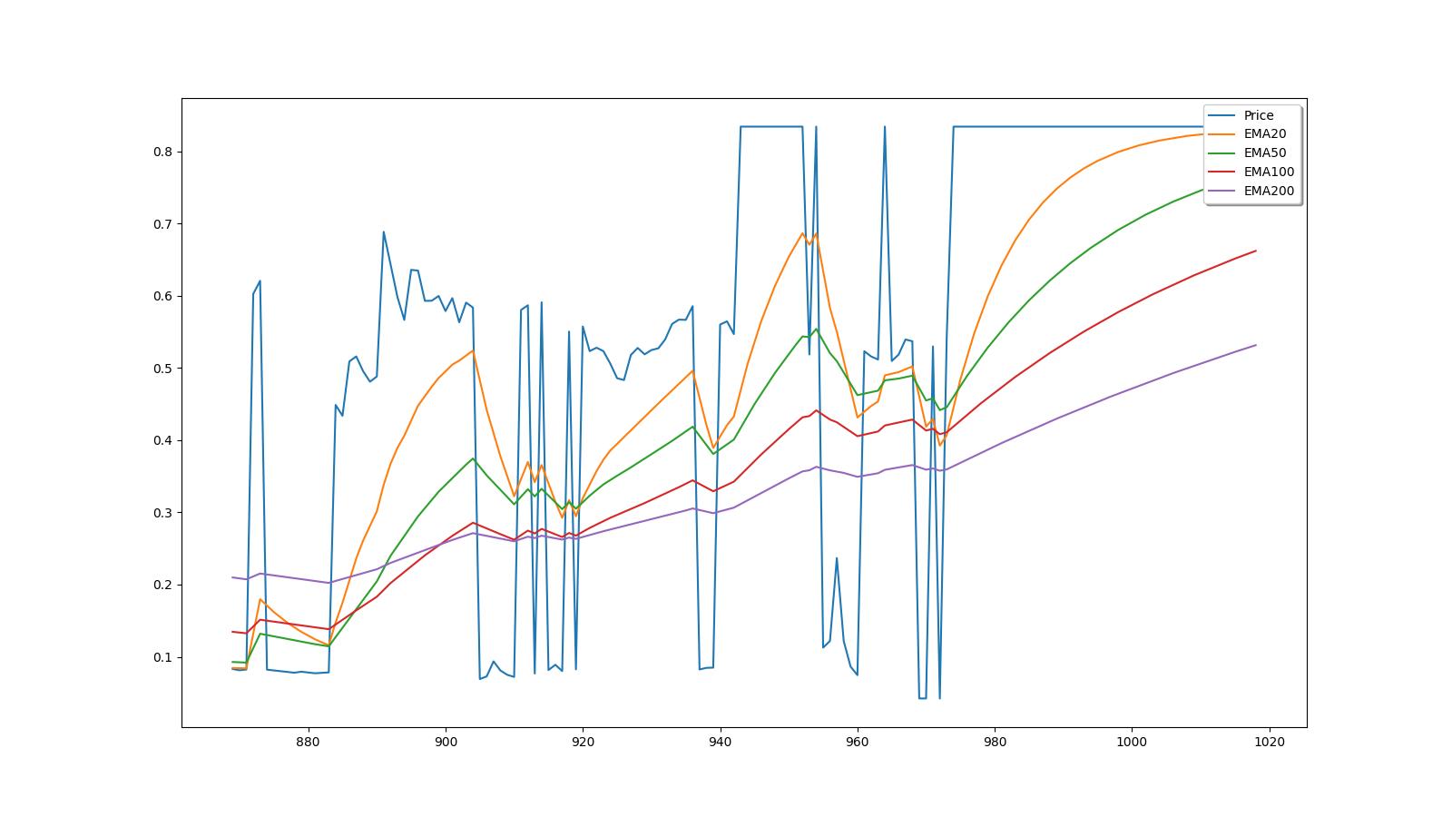 Multichain Exponential Moving Averages