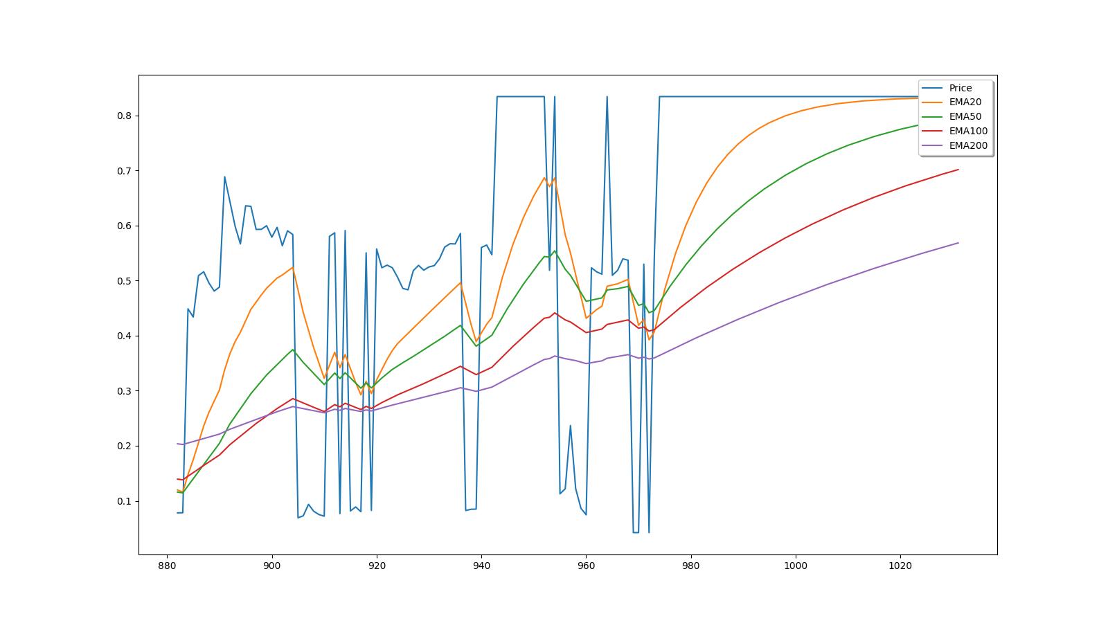 Multichain Exponential Moving Averages