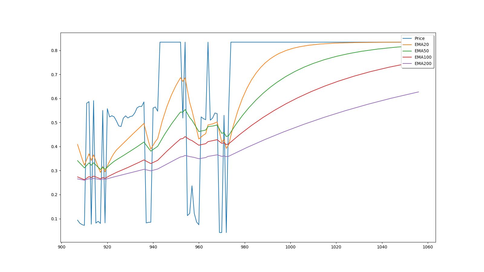Multichain Exponential Moving Averages