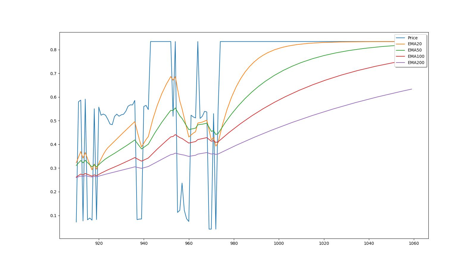 Multichain Exponential Moving Averages