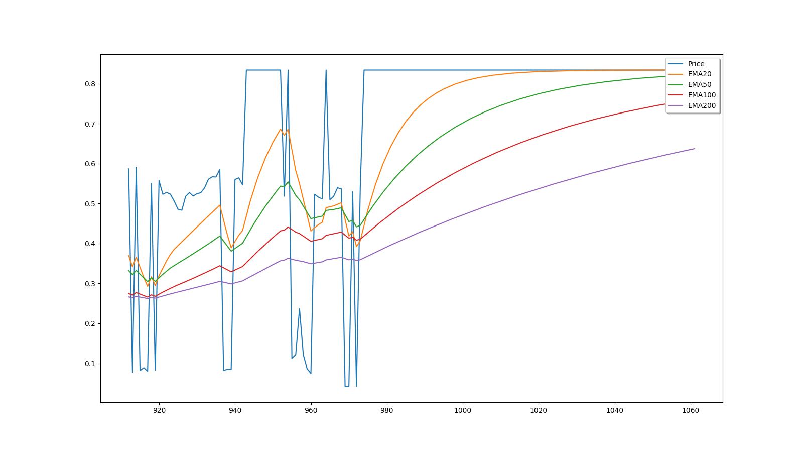 Multichain Exponential Moving Averages