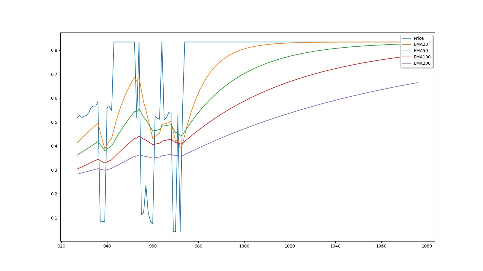 Multichain Exponential Moving Averages