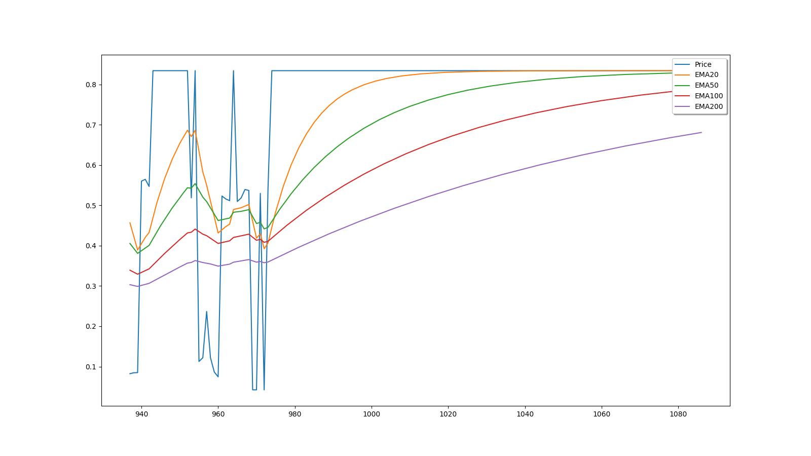 Multichain Exponential Moving Averages