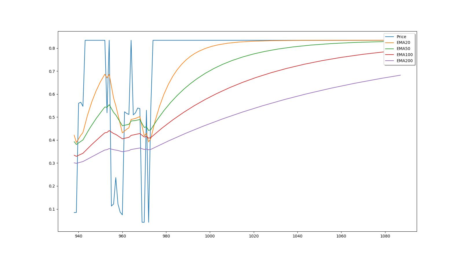 Multichain Exponential Moving Averages