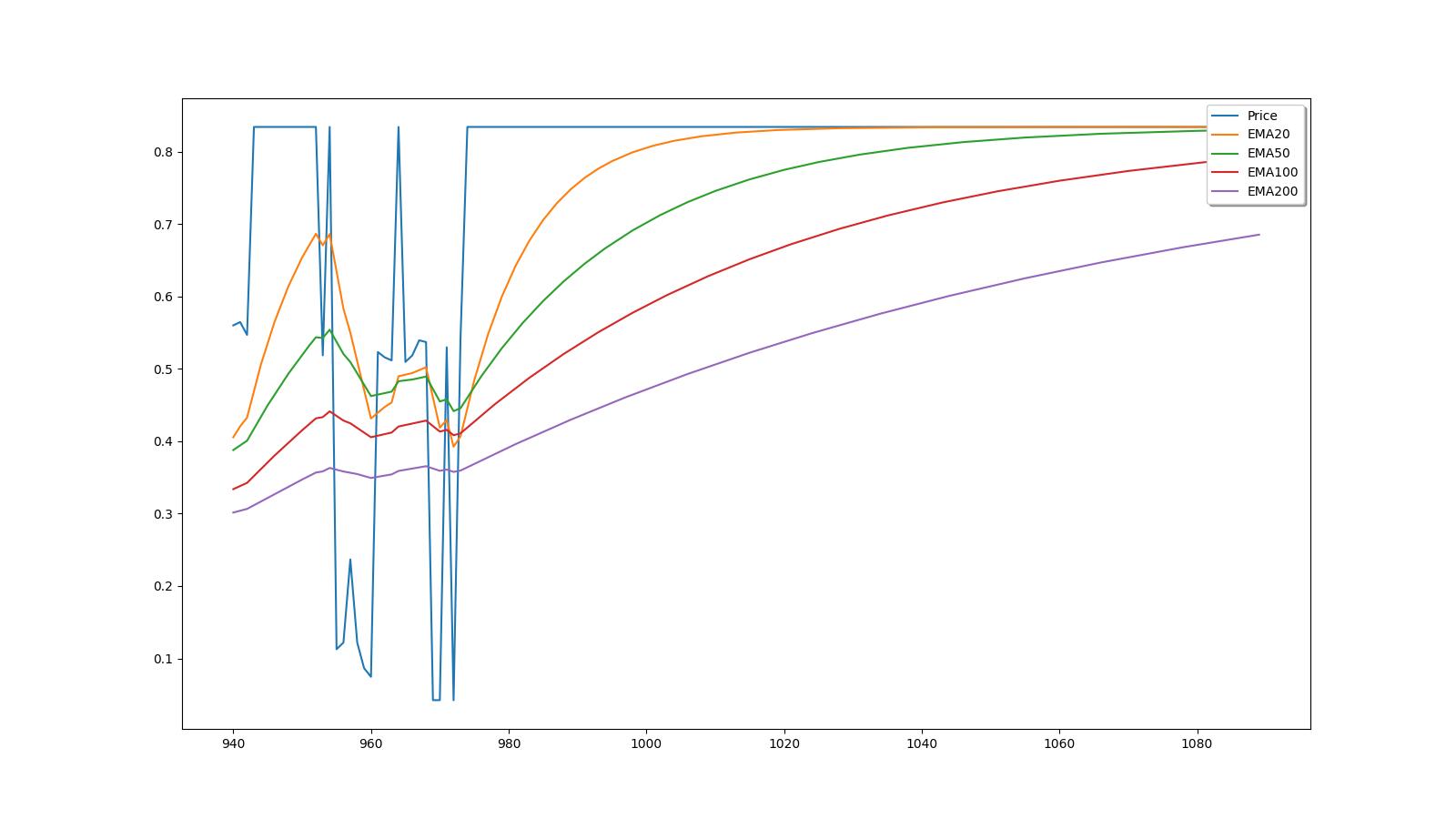 Multichain Exponential Moving Averages