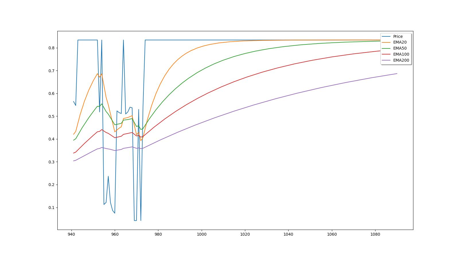 Multichain Exponential Moving Averages