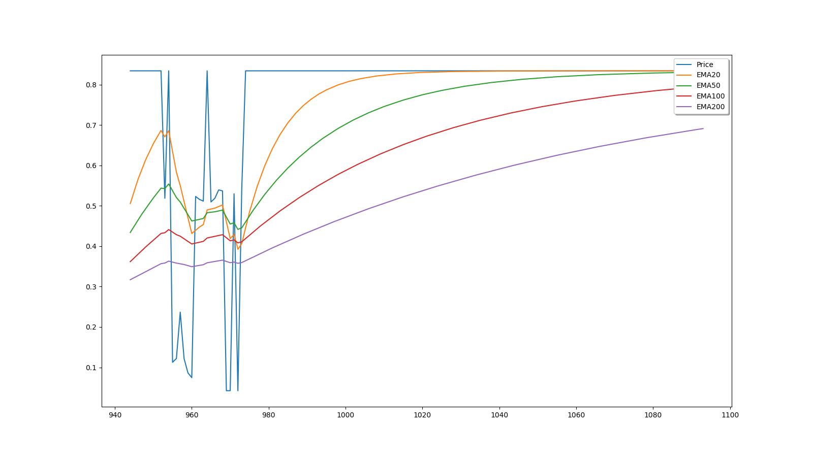Multichain Exponential Moving Averages