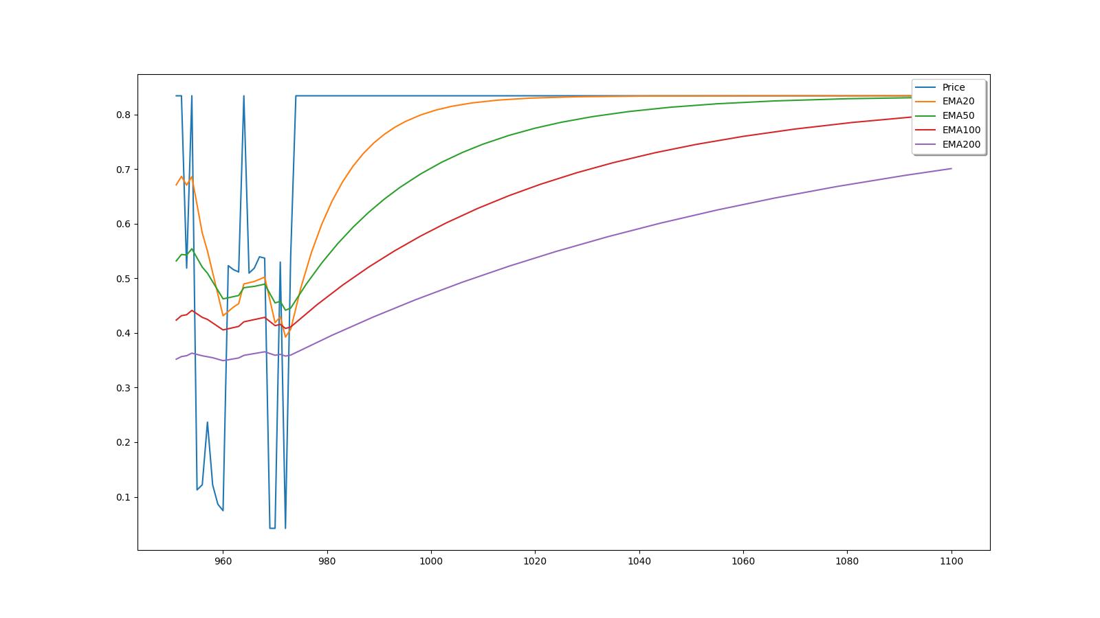 Multichain Exponential Moving Averages