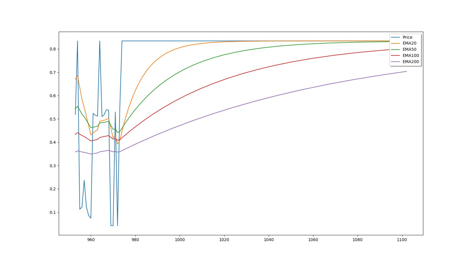 Multichain Exponential Moving Averages